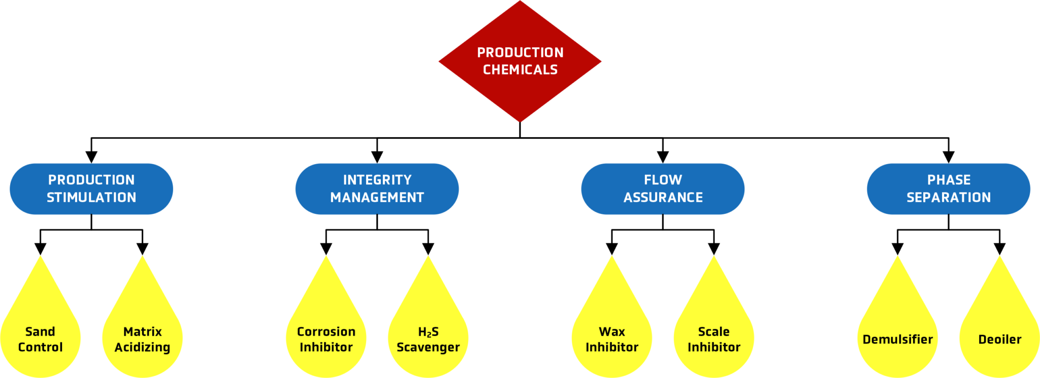 Drilling and Production Fluid – PT Emneltech Solusi Indonesia