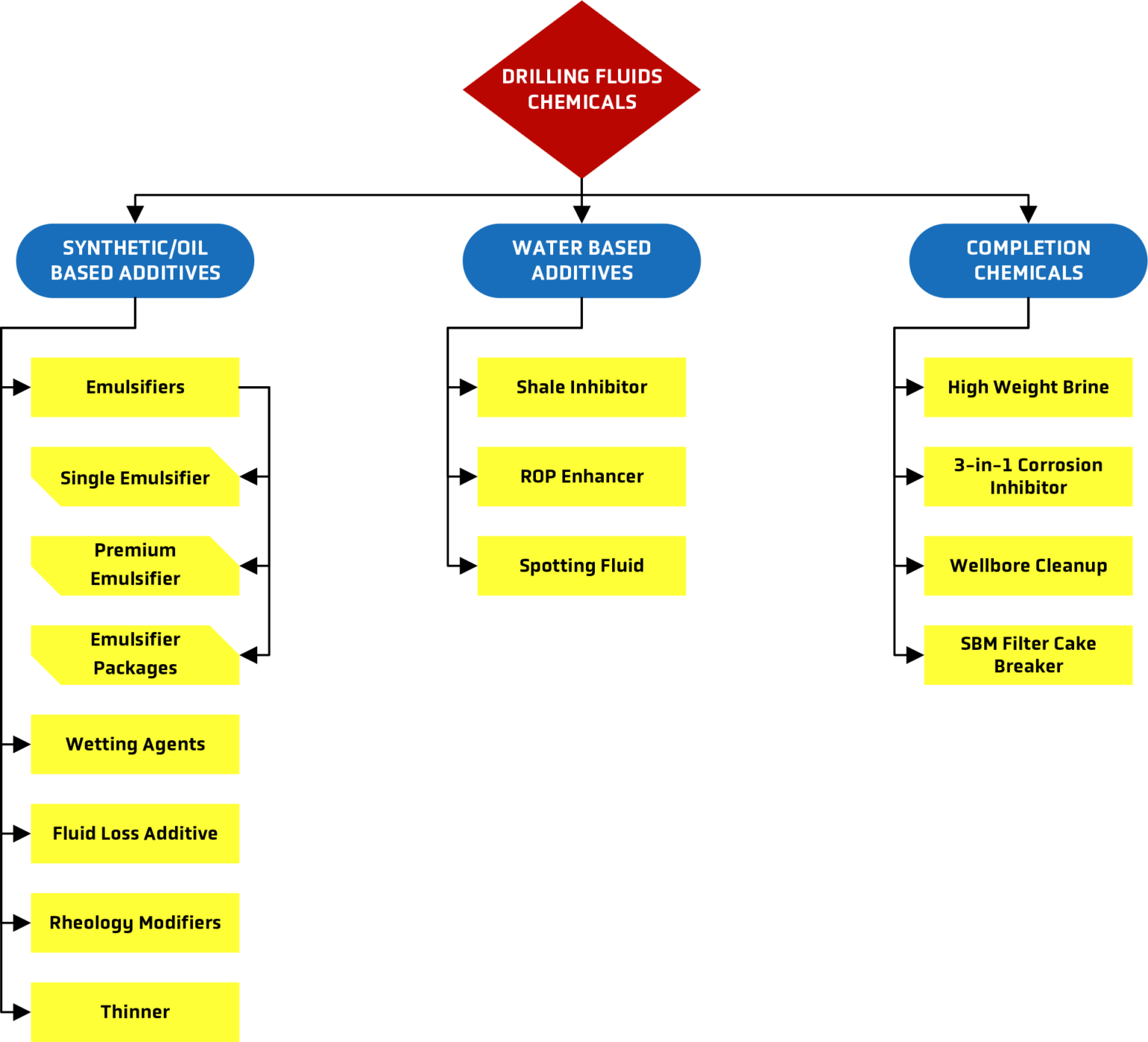 Drilling and Production Fluid – PT Emneltech Solusi Indonesia